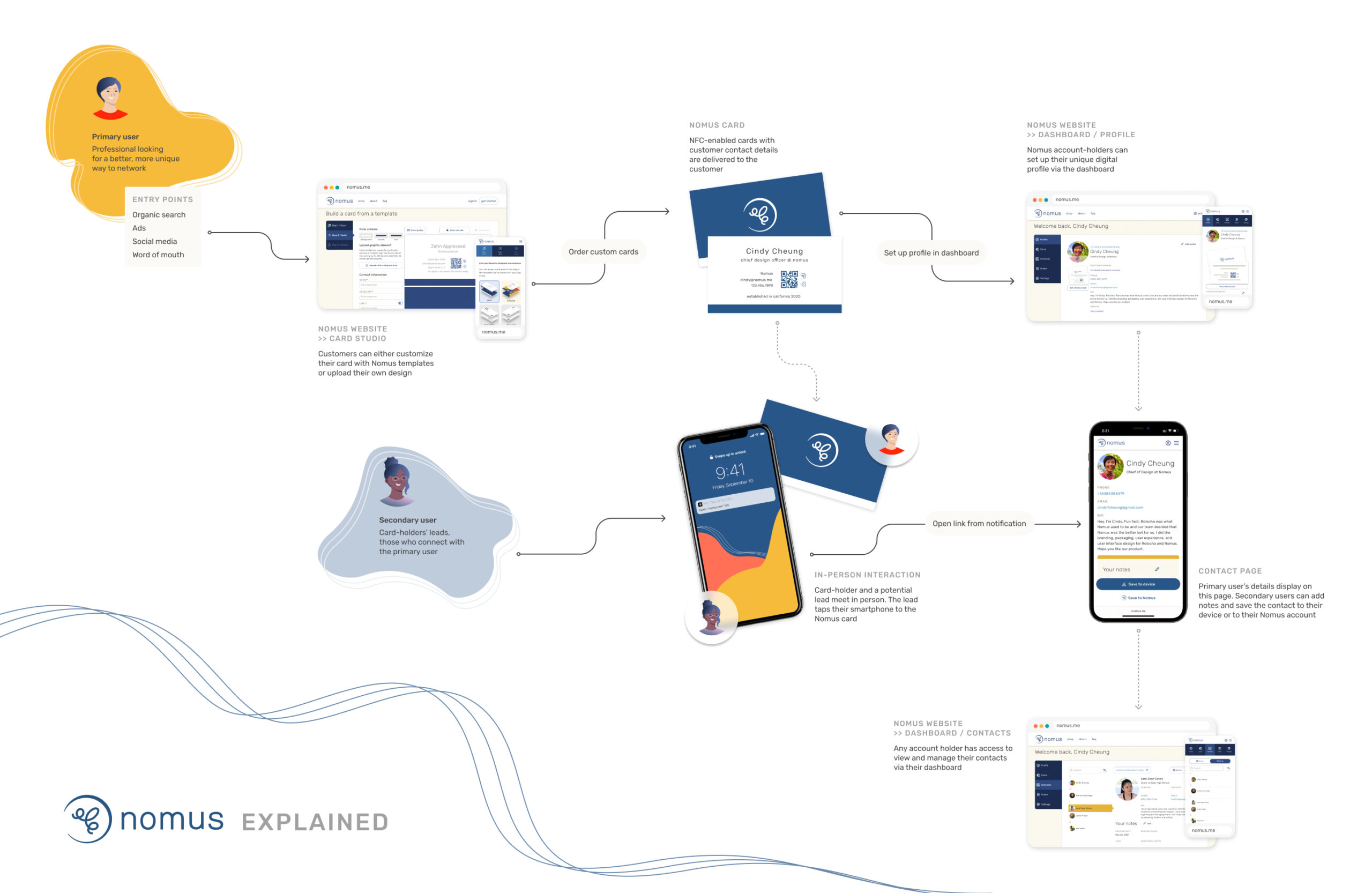 Nomus – Cindy Cheung